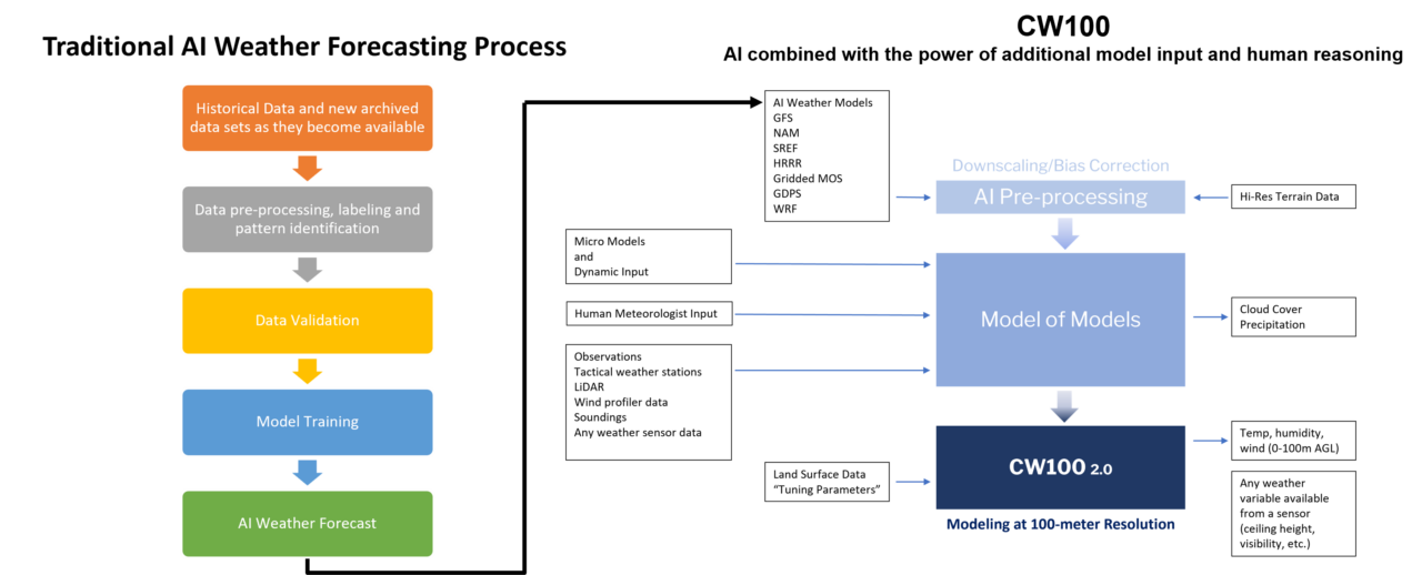 Forecast Products - Custom Weather